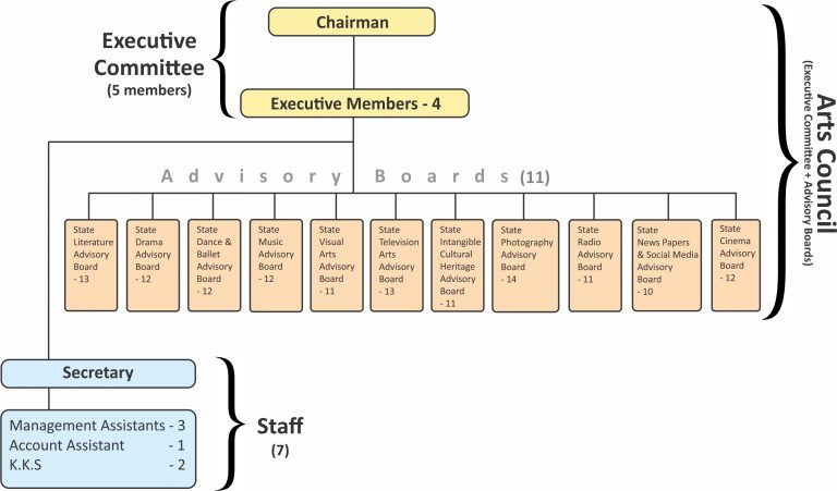 Organization Structure | Arts Council : Arts Council